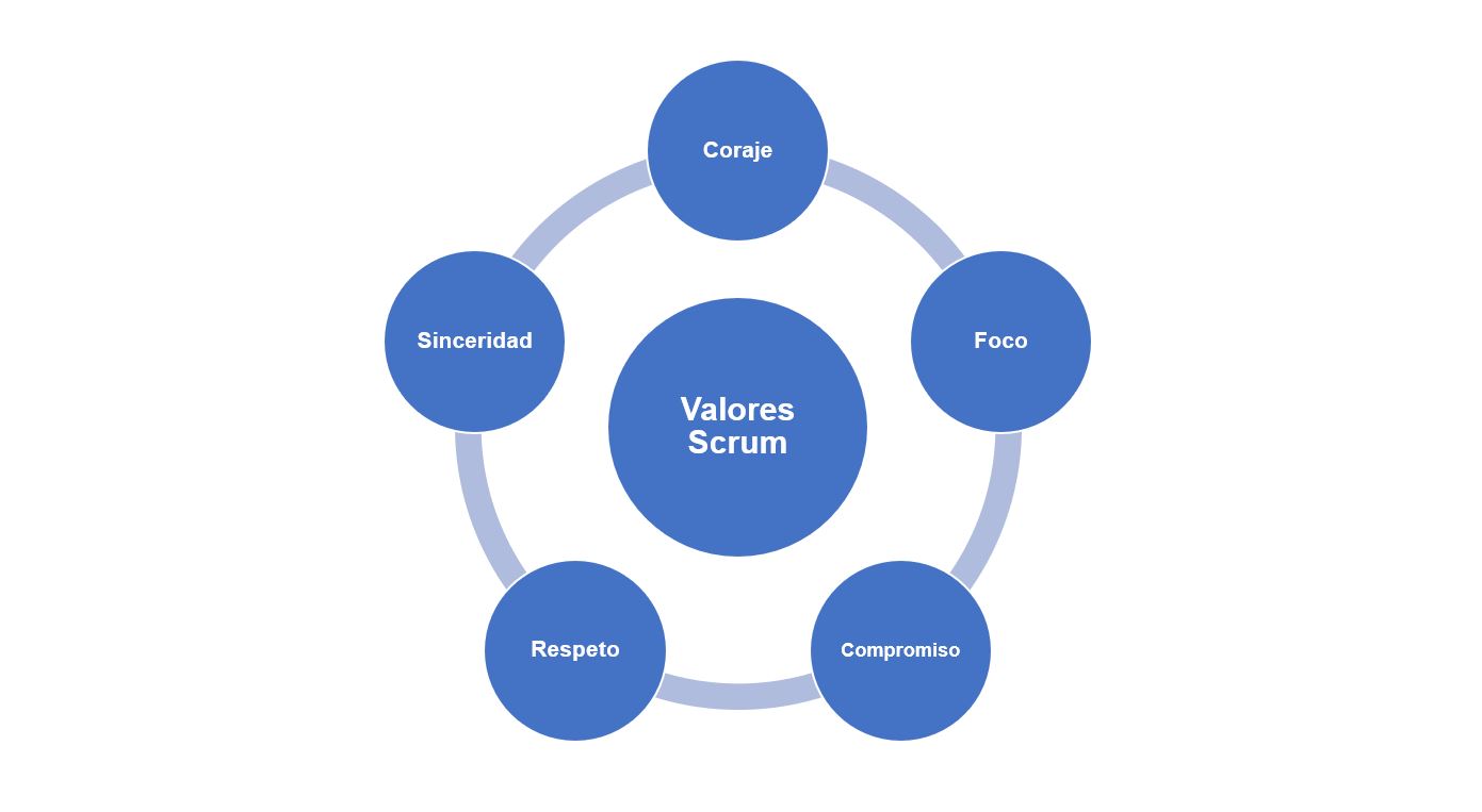 Valores Scrum: cómo ponerlos en práctica | El blog de Scrumio ...