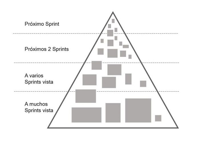 ¿Qué es el refinamiento del Backlog?